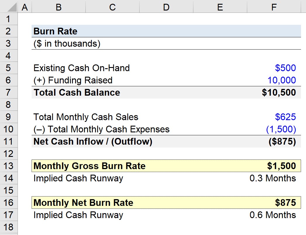 Comprendre le Burn Rate : Un Indicateur Clé pour les Fondateurs de ...